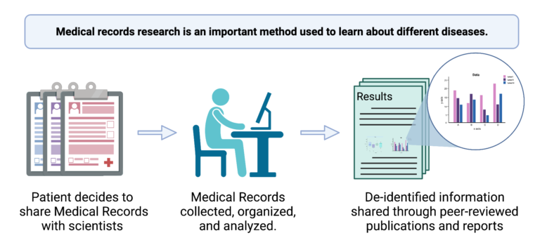 How are medical records used in research? – TESS Research Foundation
