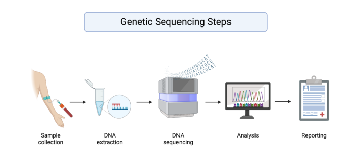 All About Genetic Sequencing – TESS Research Foundation