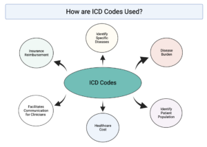 What are ICD codes and how ICD codes are used in healthcare and beyond ...