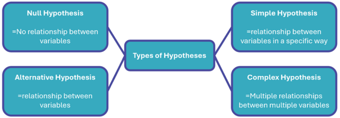 How do scientists ask questions? What is a hypothesis and why is it ...